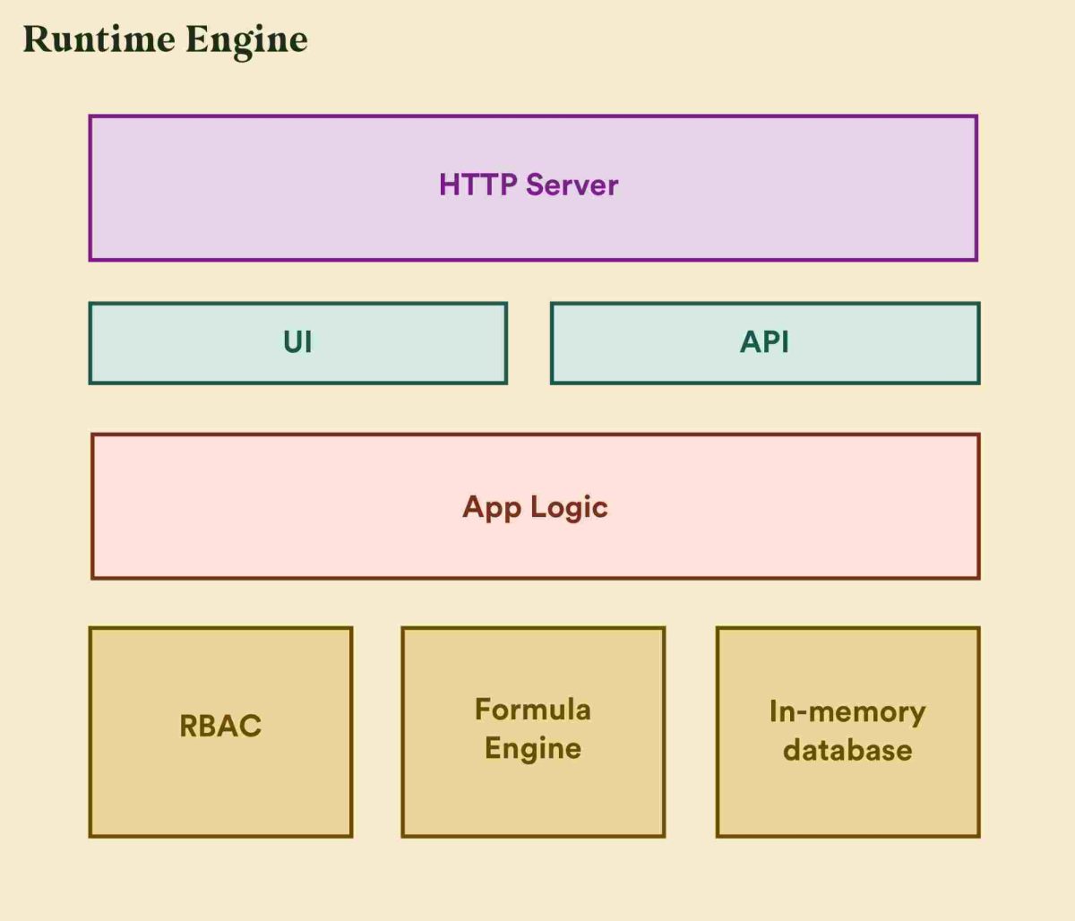Quickbase Runtime Engine | Platform Evaluation Guide