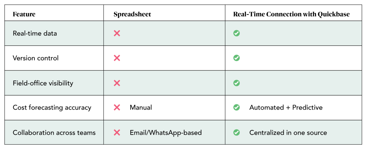 Beyond Spreadsheets: A Smarter Way for Subcontractors to… | Quickbase